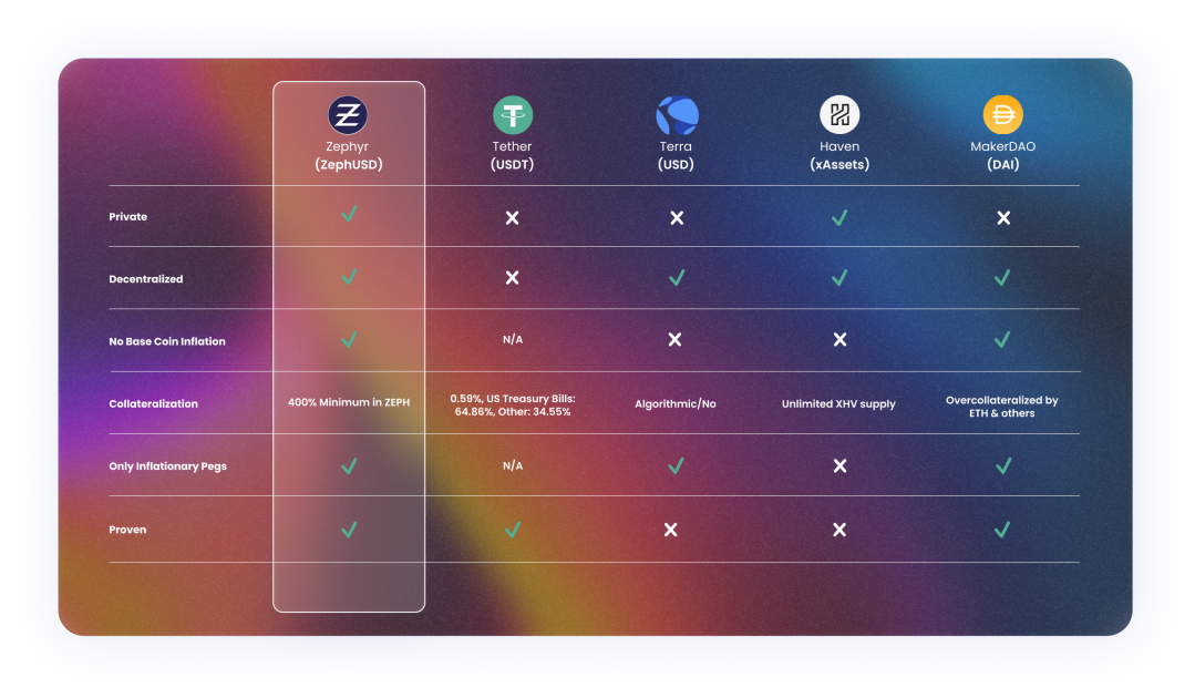 Zephyr Protocol and Djed: An Analysis | by Zephyr Protocol | Medium