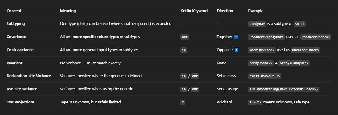 🧠 Understanding Subtyping and Variance in Kotlin -A Fun and Friendly Guide! | by ...