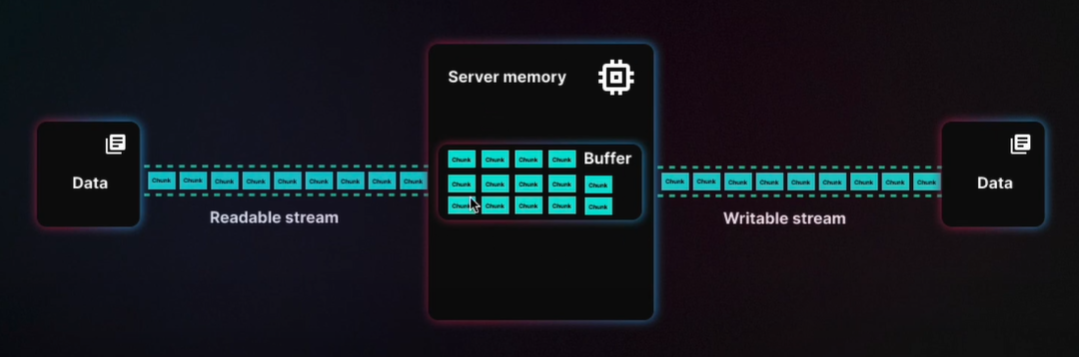 Mastering Node.js Streams🚀. Why Streams Matter 🤔 | by Mukesh Dani | Medium