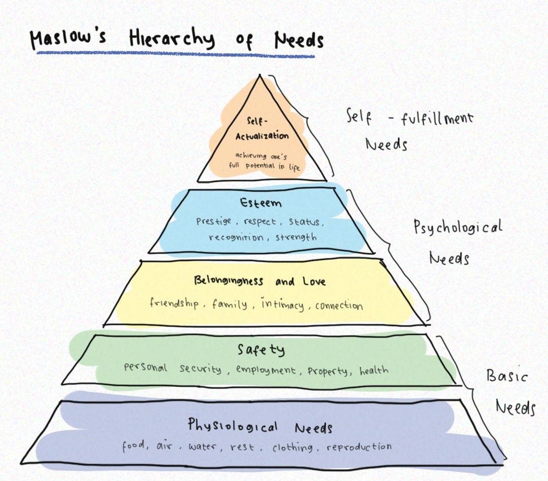 Maslow’s The Hierarchy of Needs. The Hierarchy of Needs | by Ferron ...