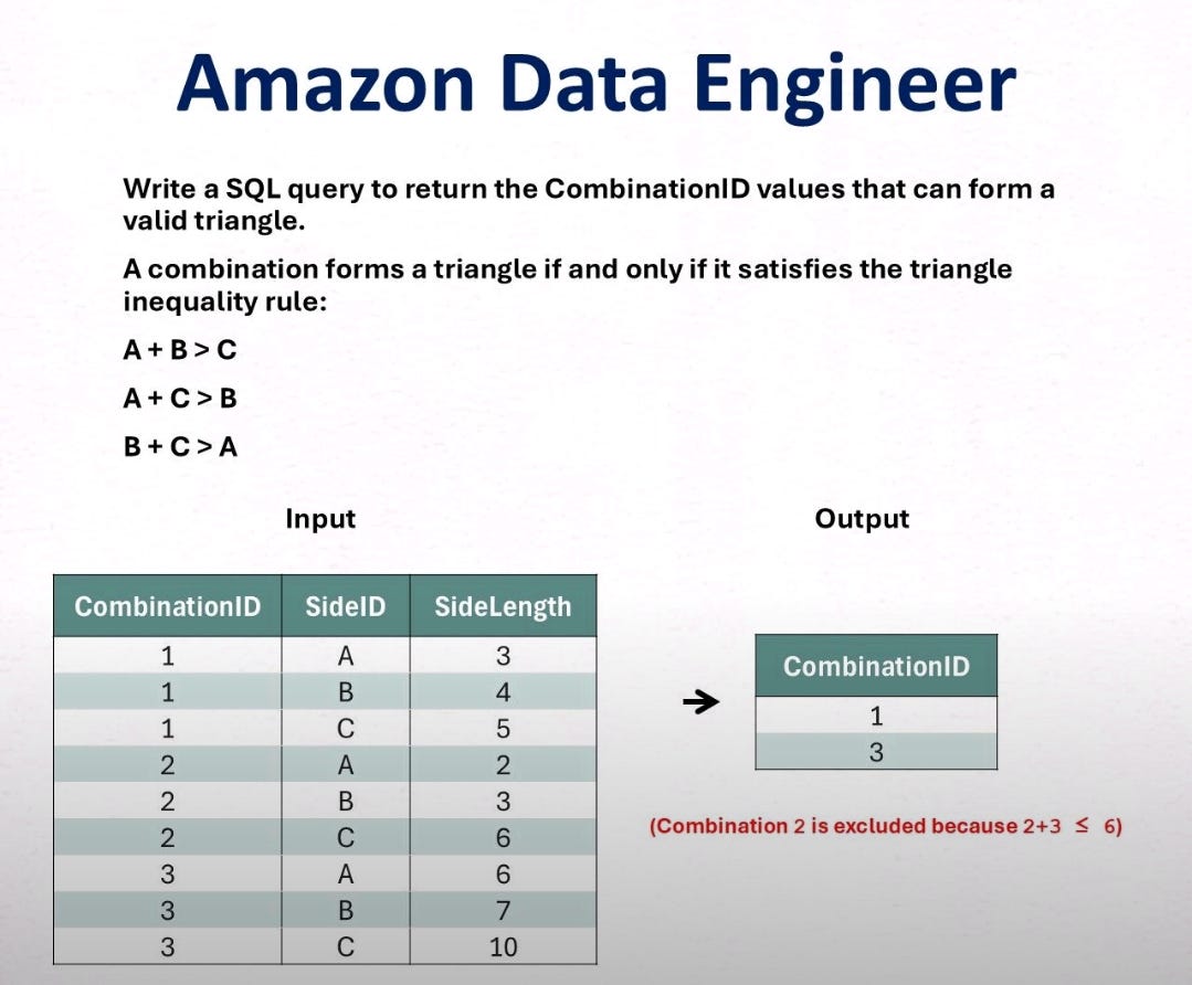 Amazon Interview Question — Data Engineer II | by Mohit Daxini ...