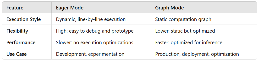 Understanding PyTorch Eager and Graph Mode | by Hey Amit | Medium
