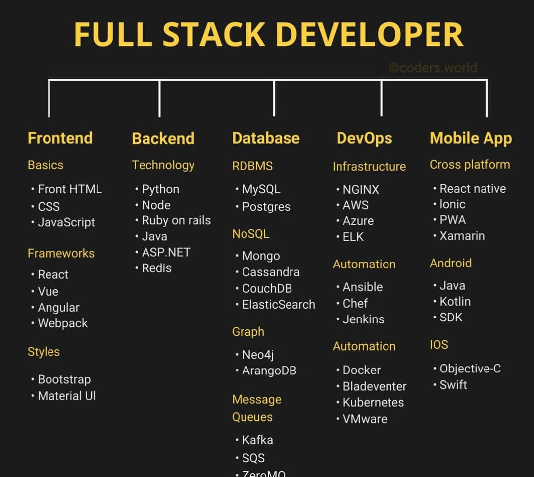 🚀 FULL- STACK- DEVELOPER 🚀. A full stack developer is a… | by Neha Das ...