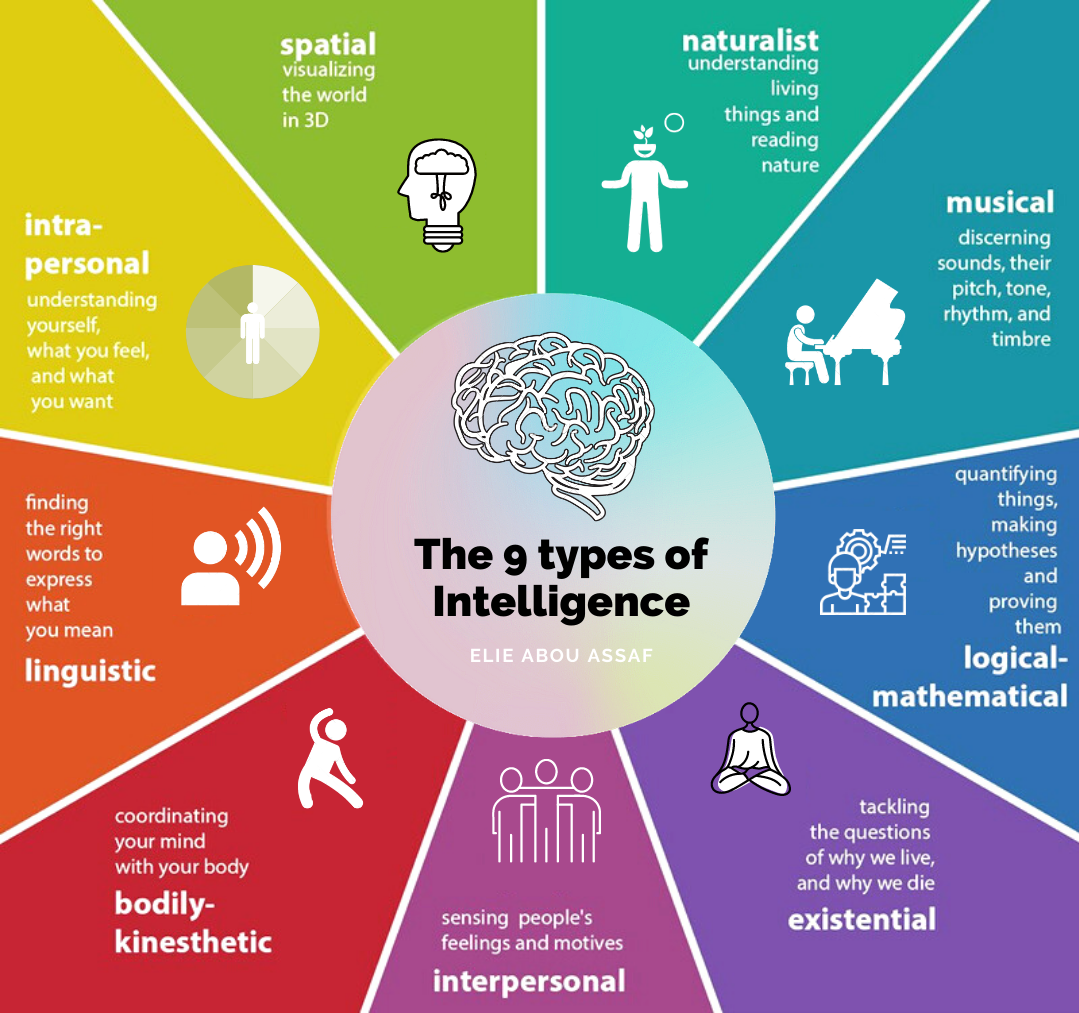 What s Your Intelligence Type Science Of People 55 OFF