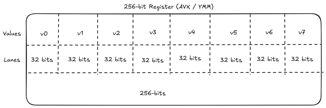 Rust SIMD — a tutorial. SIMD in Rust | by BWinter | Medium