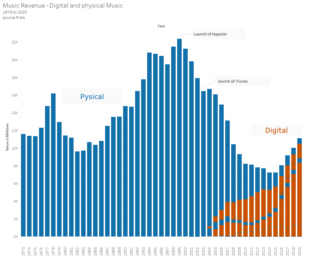 Is this the end of physical music format ? | by Ankita Acharya | Medium
