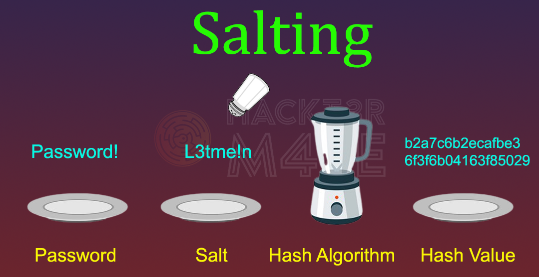 Hashing & Salting Part 3. Last part of our series. Let’s learn… | by Sathvika | Medium