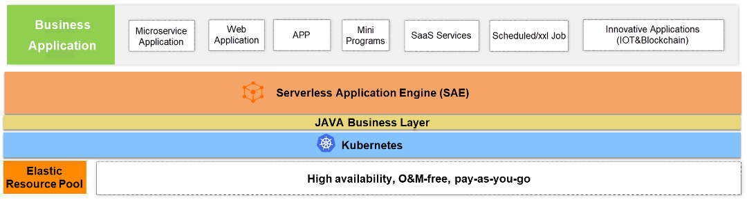 How Does an Open-Source Workflow Engine Support an Enterprise-Level Serverless Architecture ...