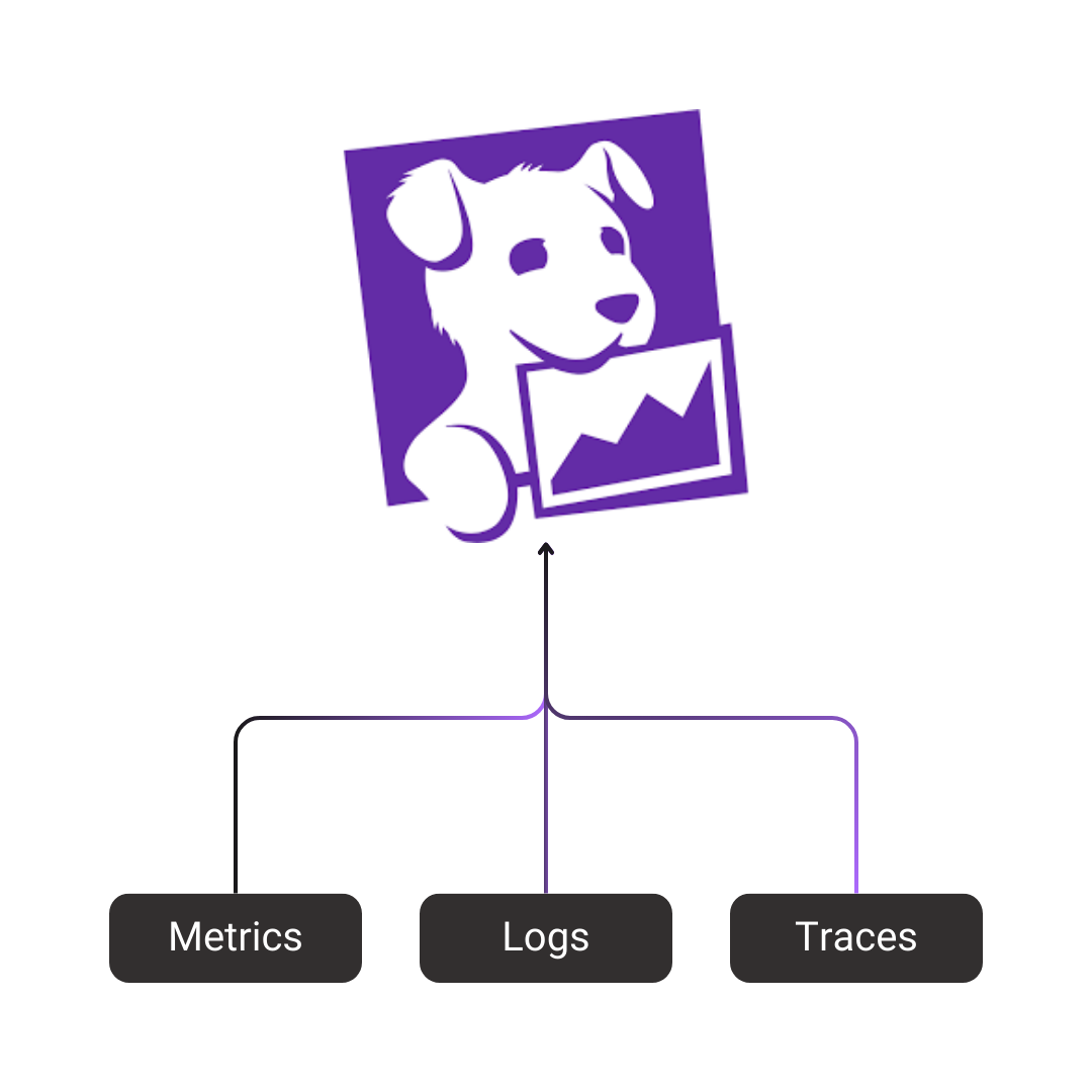 Maximizing overall observability and monitoring with Datadog. | by ...