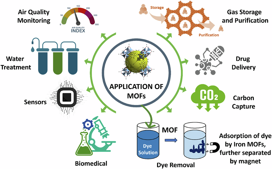 Exploring metal‑organic frameworks (MOFs) for water & energy | by Dipak ...