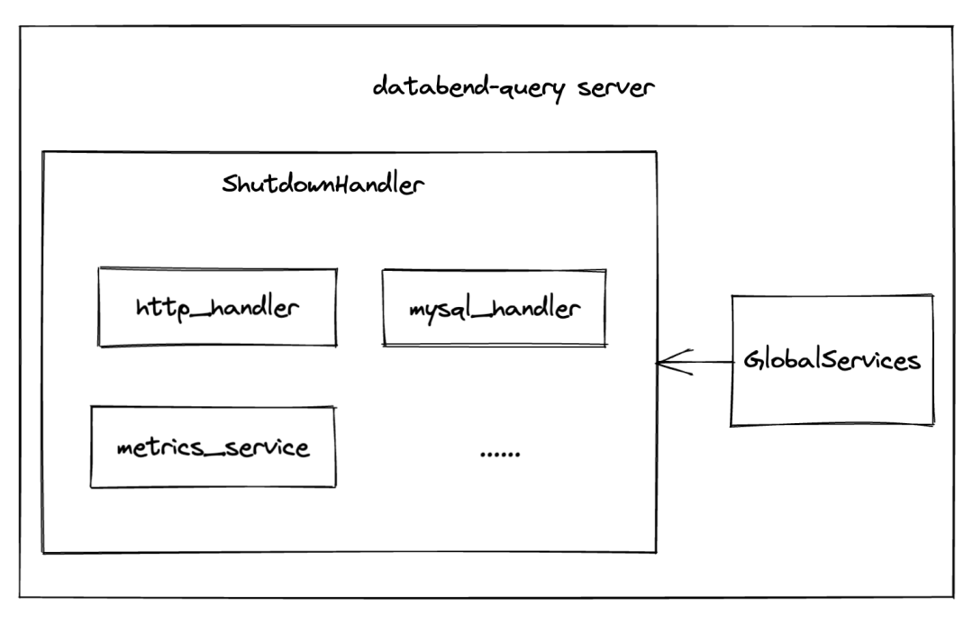 Reading Source Code Of Databend 2 ：query Server Startup Session Management And Request