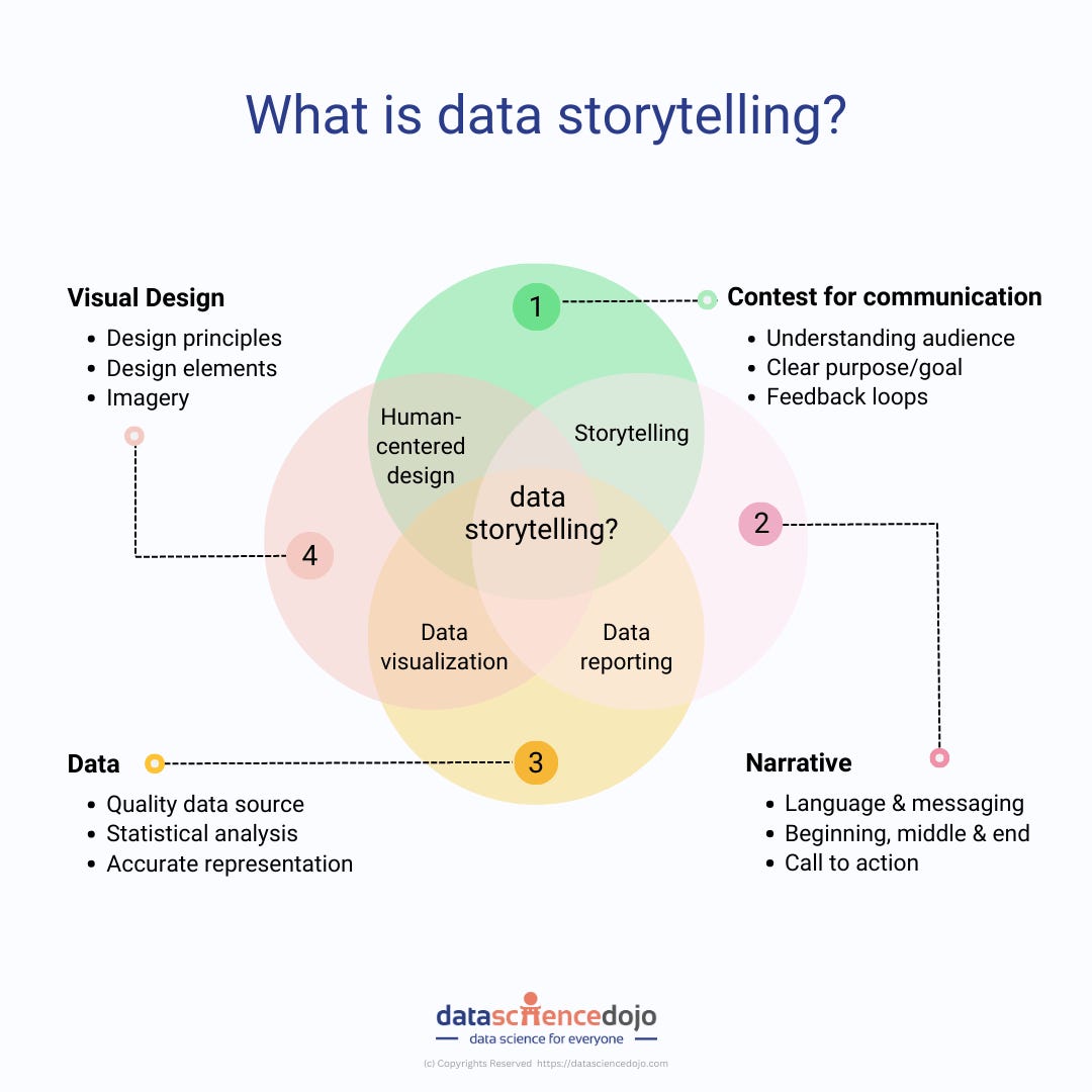 From Numbers To Narrative A Step By Step Guide To Data Storytelling