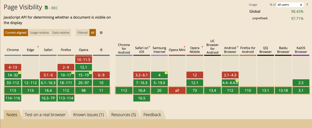 Javascript Api — Page Visibility Api By Choco Medium