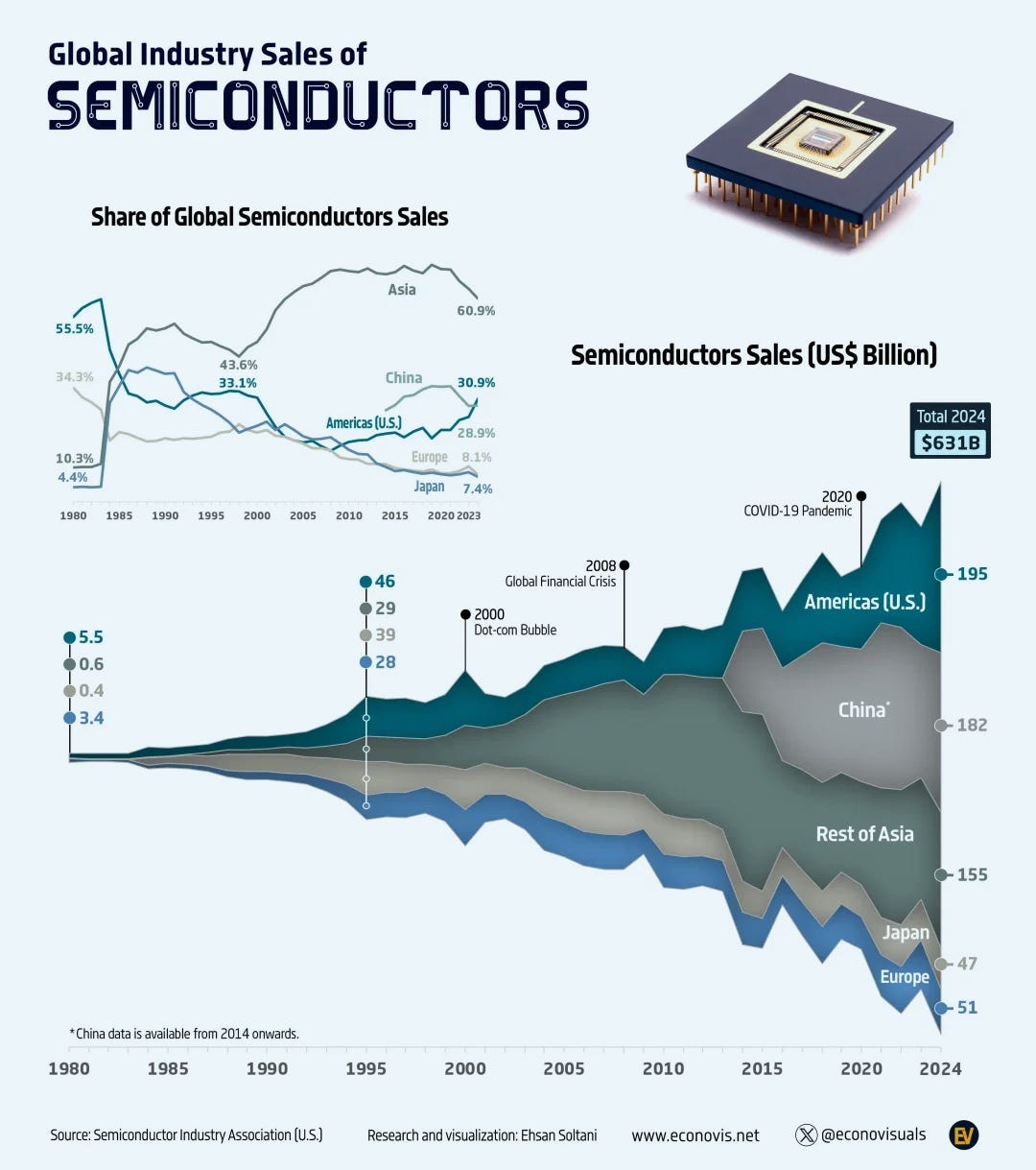 Global Business Week: Asia Dominates the Semiconductor Market | by ...
