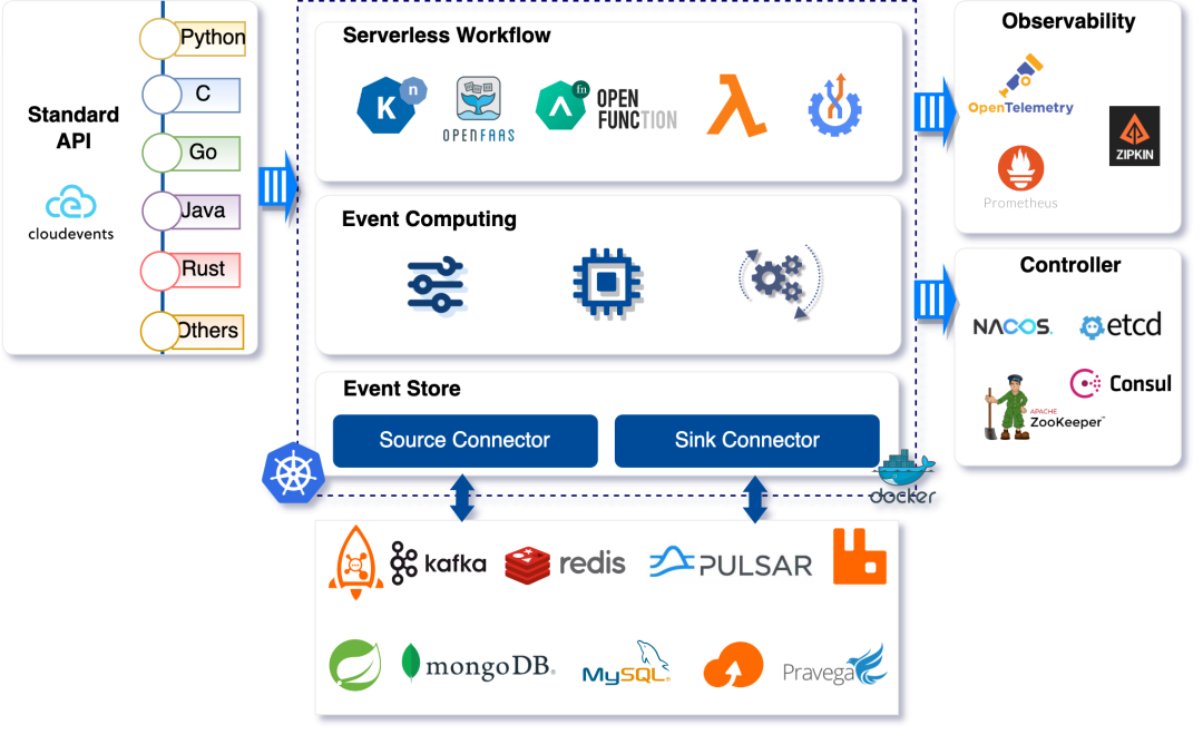 Eventmesh Releases Tencent Contributed Cncf Serverless Workflow Engine Implementation By