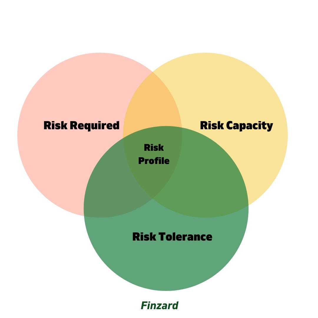 Guide to your Financial Risk Profile | by Finzard App | Medium