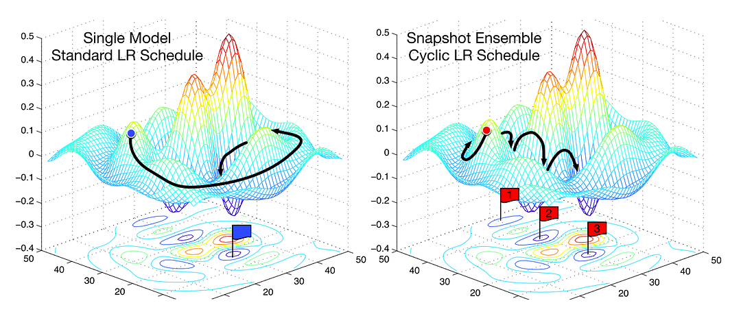 Understanding Learning Rates and How It Improves Performance in Deep ...