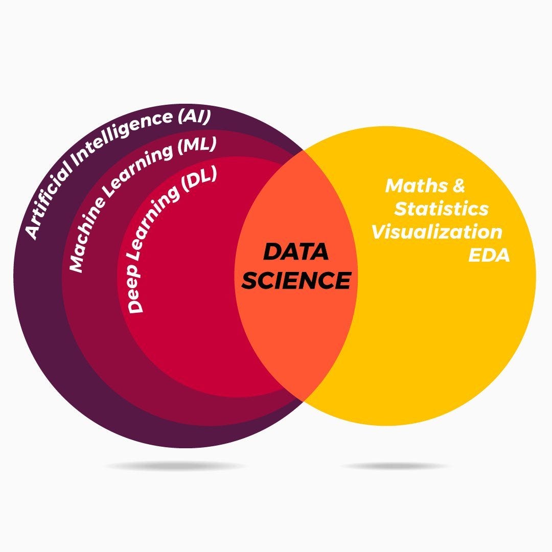 Introduction to AI, ML, DL, and DS | by Kartikeyagupta | Medium