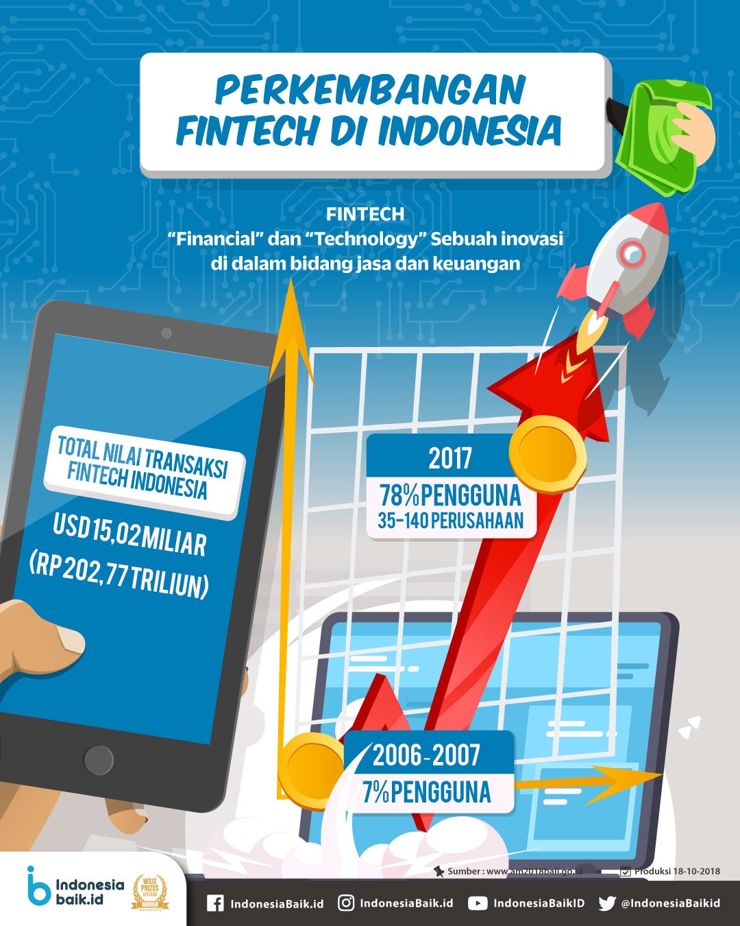 Fintech Development in Indonesia - ini diya - Medium