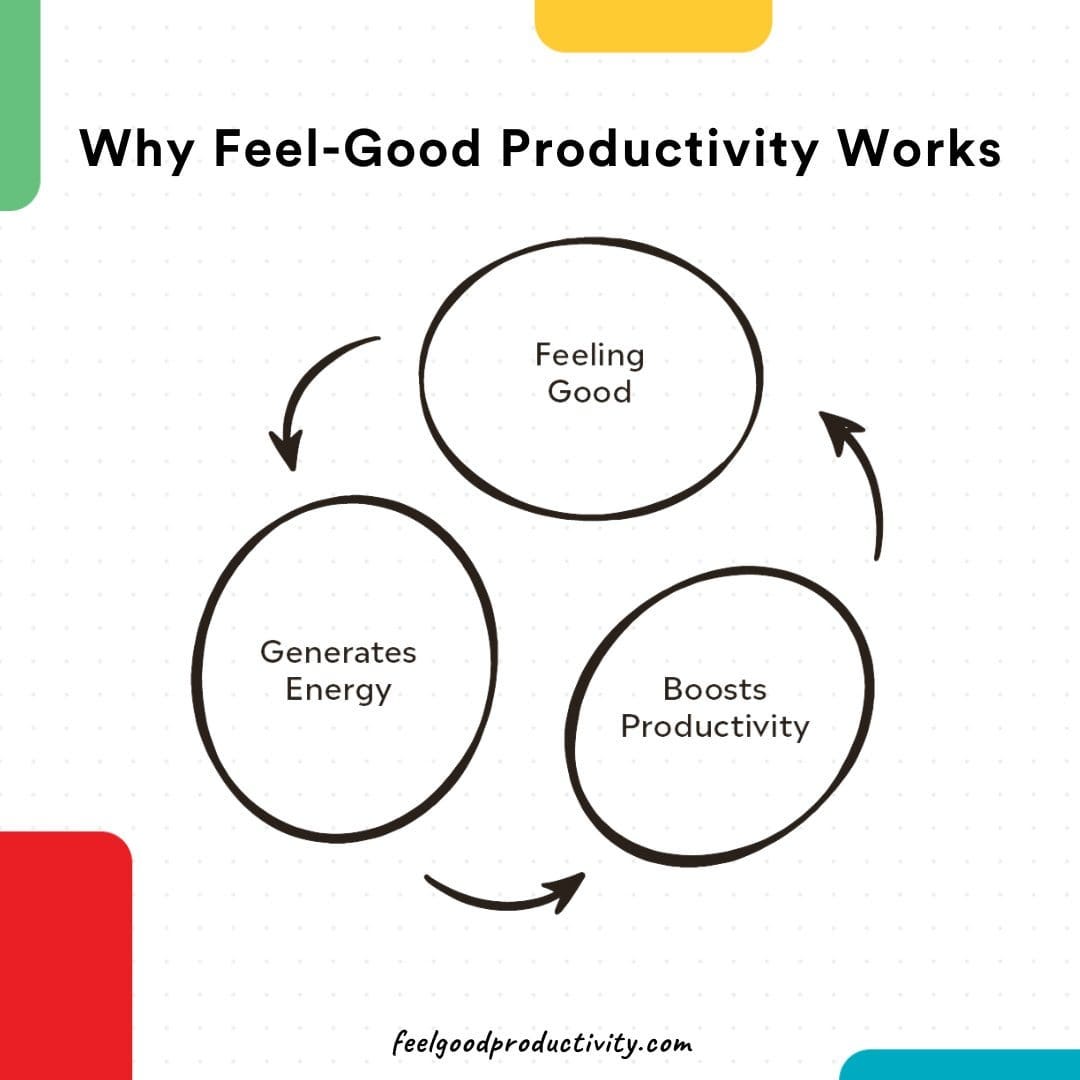 Feel Good Productivity. Key takeaways from Ali Abdaal’s “Feel… | by ...