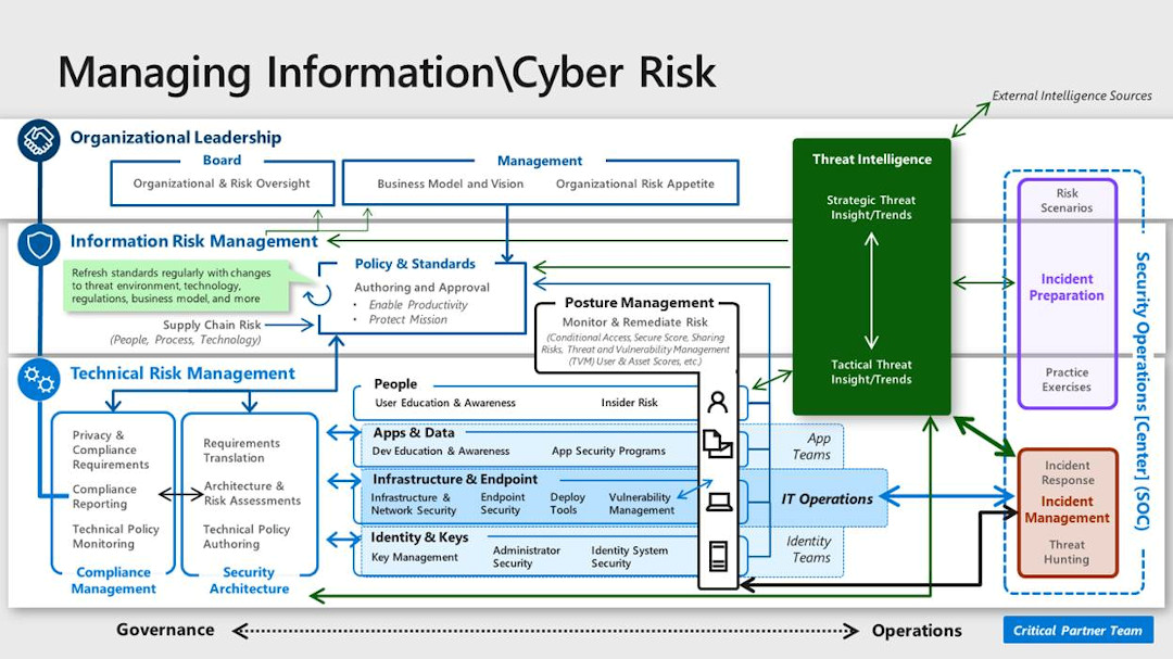 Security Roles and Responsibilities in Today’s Digital Landscape | by ...