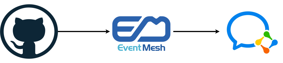 EventMesh implements automatic notification of GitHub event streams to ...