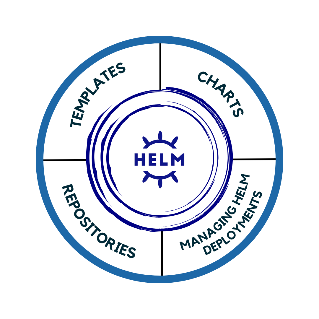 Simplifying Kubernetes Deployments: An In-Depth Look at Helm | Medium