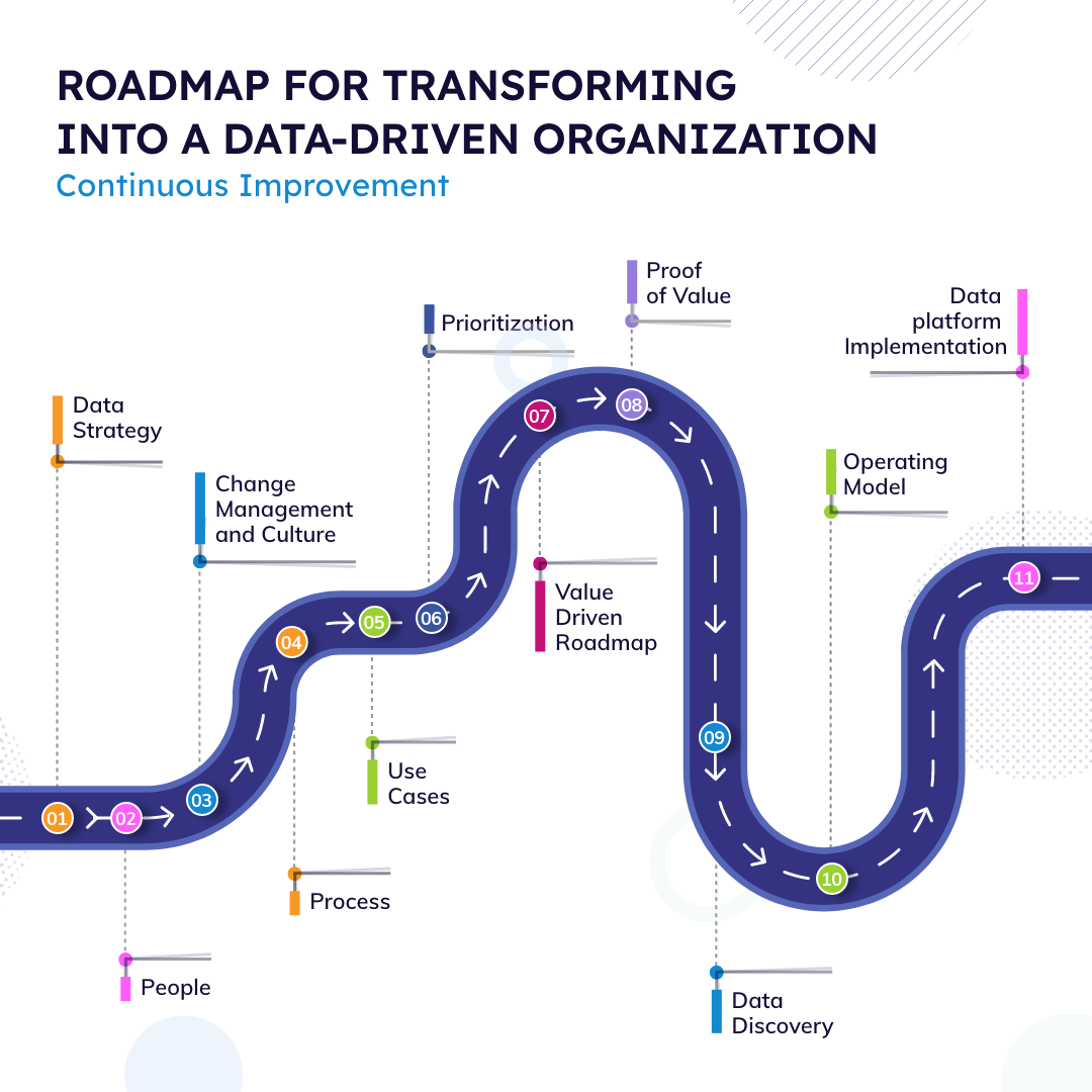 Roadmap for Transforming into a Data-Driven Organization | by Sharad Nair | 47Billion | Medium