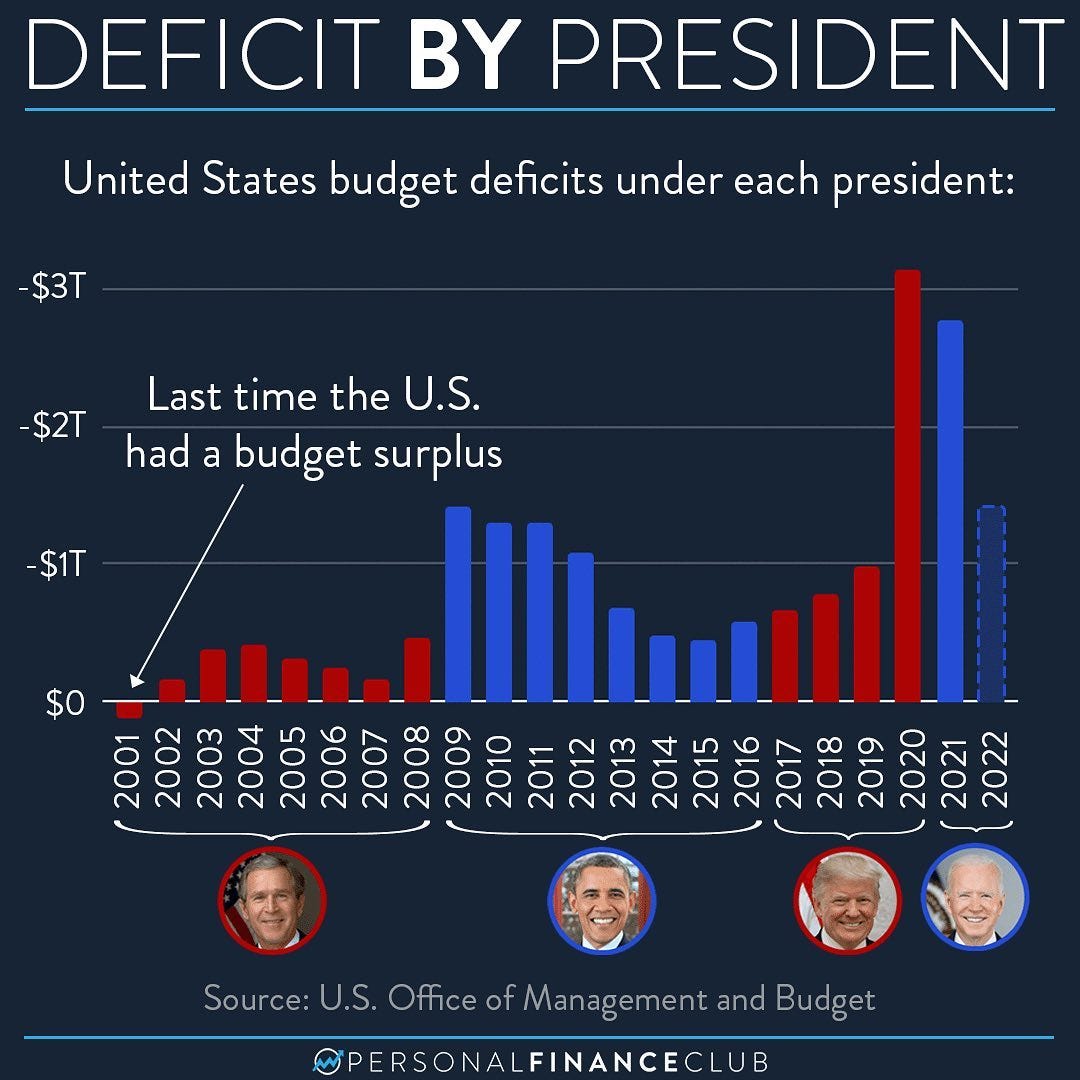 The Deficit Has Exploded Under GOP Presidents | by Dennis Crawford | Medium