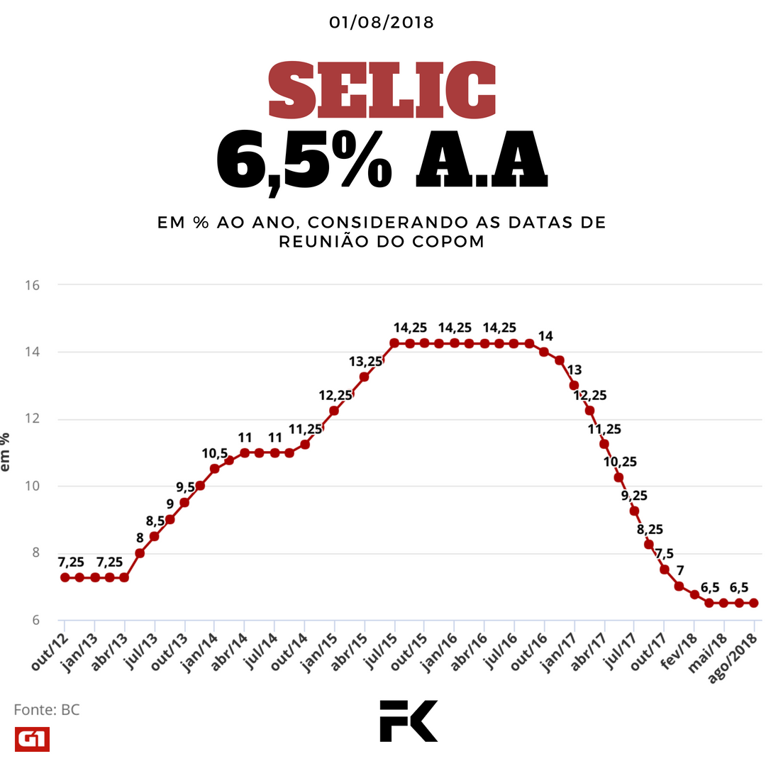 SELIC continua em 6,5% ao ano. Esta semana, tivemos a notícia que o ...