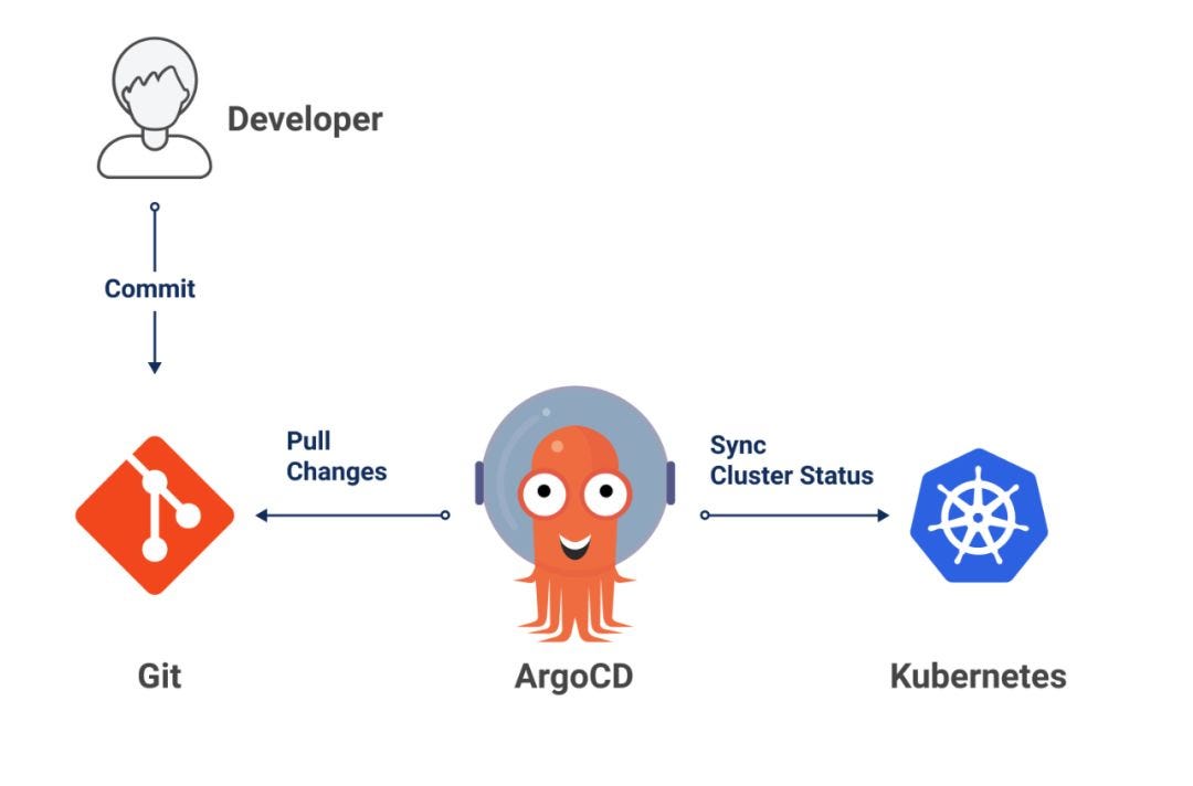 Introduction To Gitops With Argocd Foundations And Architecture By Kittipat Po Medium