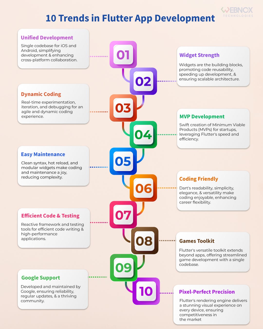 Top 10 Trends in Flutter App Development | by Webnox Technologies | Dec ...