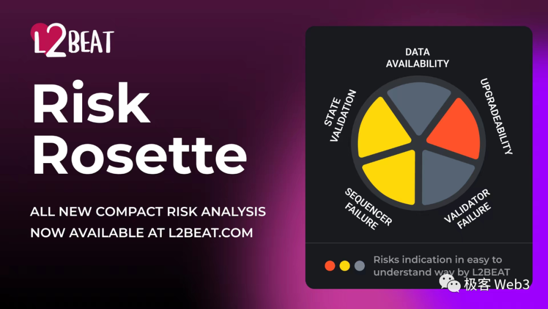 从L2BEAT风险评级指标重新认识Layer2与Rollup - 极客web3 - Medium
