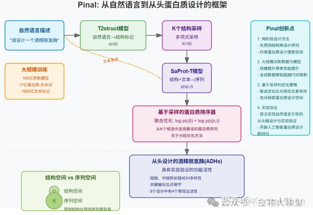 Protein Programming Design from Nature Language Prompt with Pinal | by ...