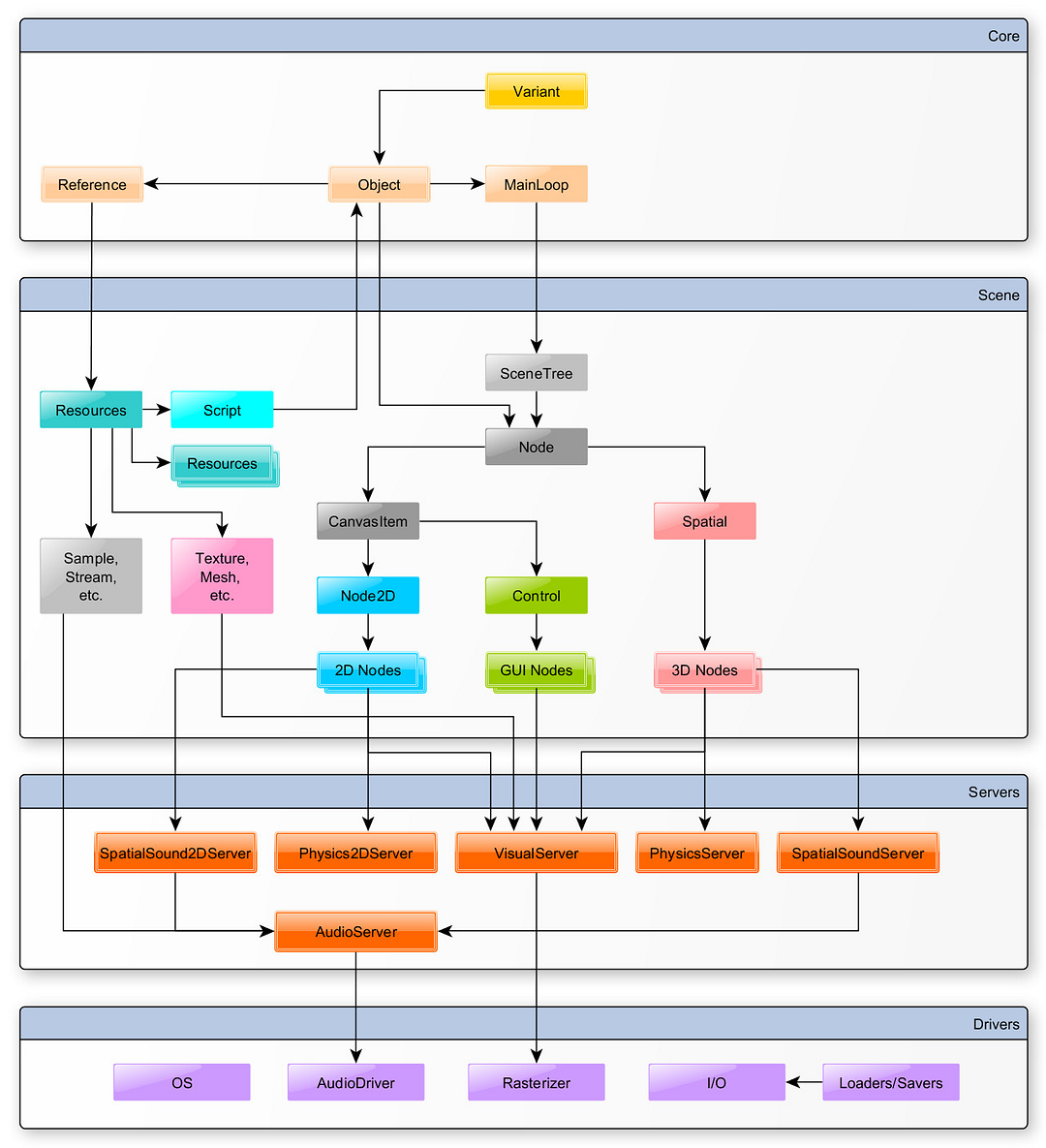An In-Depth Look at Game Development Frameworks — Godot Game Engine ...