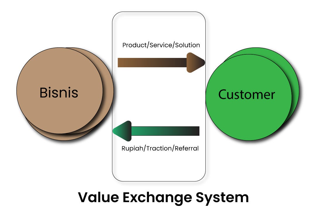 Value Exchange System: Prinsip Timbal Balik Agar Bisnis Sustain ...