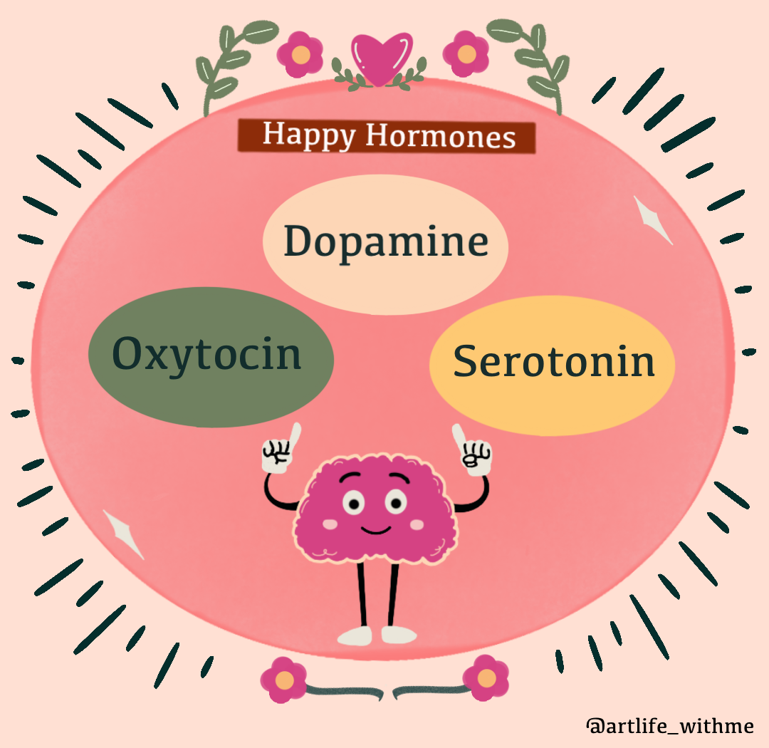 More happiness! the brain says. Through research and understanding of ...