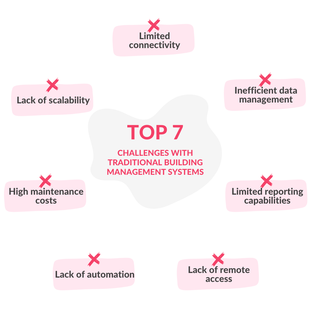 Top 7 Challenges with Traditional Building Management Systems | by ...