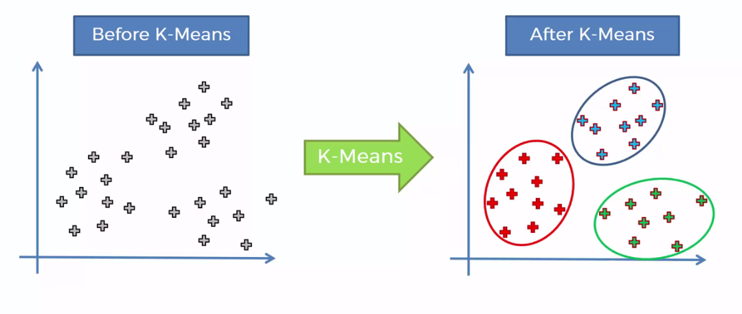 K-Means Implementation. K-means is an unsupervised learning… | by ...