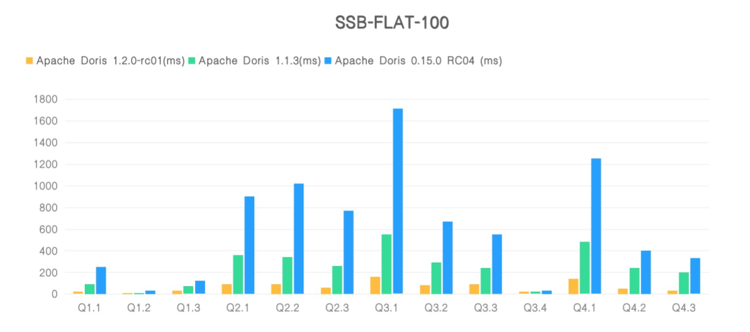 Massive Upgrade! Apache Doris 1.2.0 is Released | by SelectDB | Medium