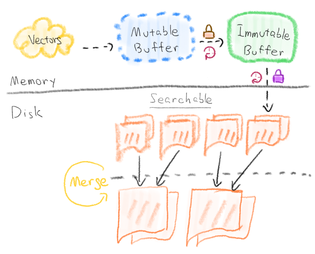 How Does The Milvus Vector Database Implement Dynamic Data Update And Query By Milvus Vector 