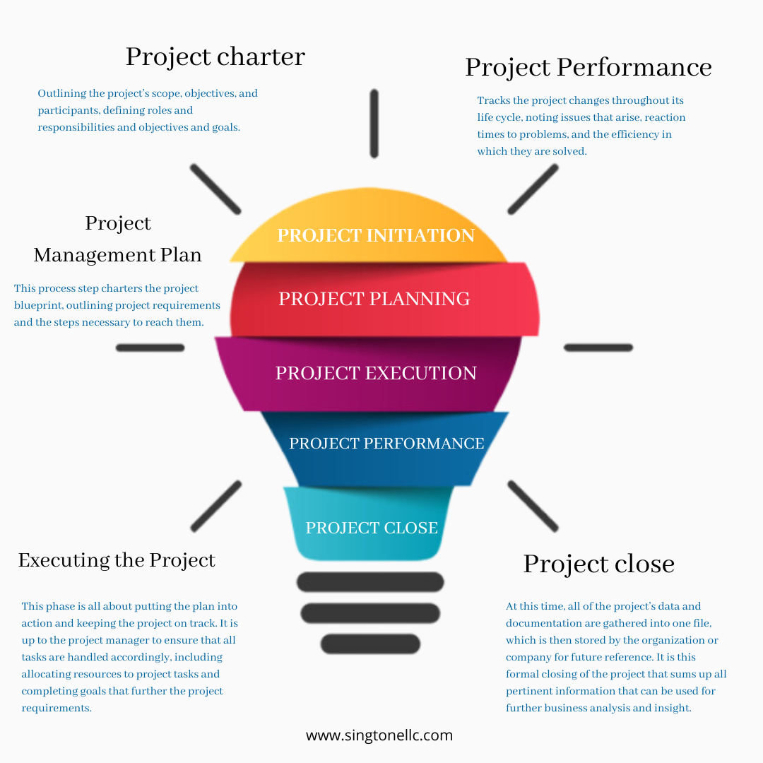 5 phases of project management - Sing Tone - Medium