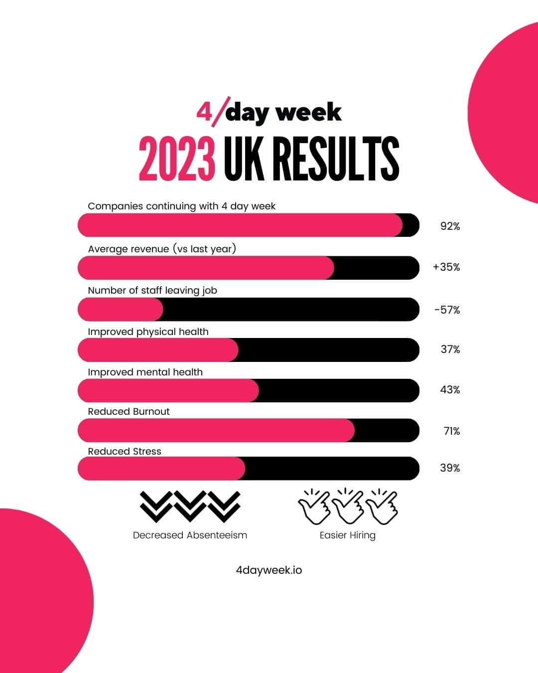 The Impact of the 4-Day Workweek: UK 2023 Results | by Phil from 4 day ...
