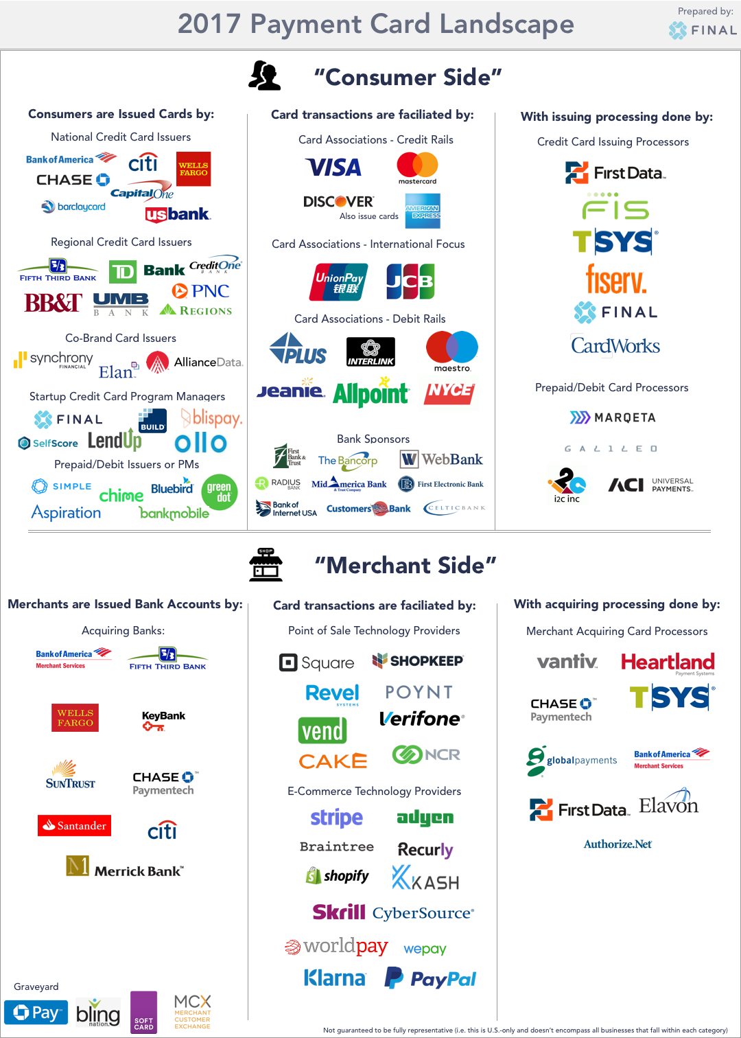2017 Payment Card Landscape. The card payments ecosystem is massive ...