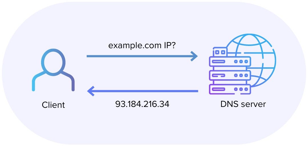 IMPLEMENTING DNS SERVER IN NODE.JS | by Aman Sharma | Medium