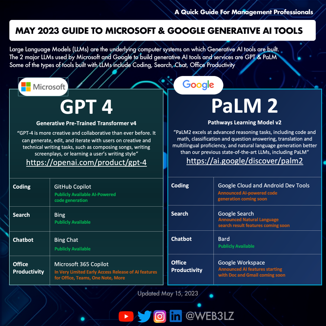 May 2023 Guide To Google and Microsoft Generative AI Tools For Management Professionals | by Ola ...