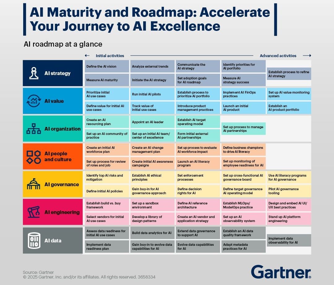 Technicity Chronicle: AI Roadmap at a Glance | by Faisal Khan ...