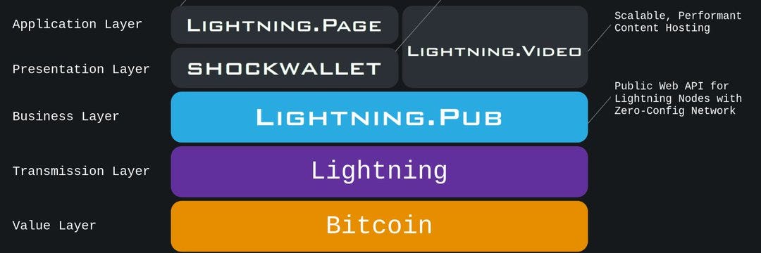 Shocknet — a shock to video monetization models and more | by Fulgur Ventures | Medium