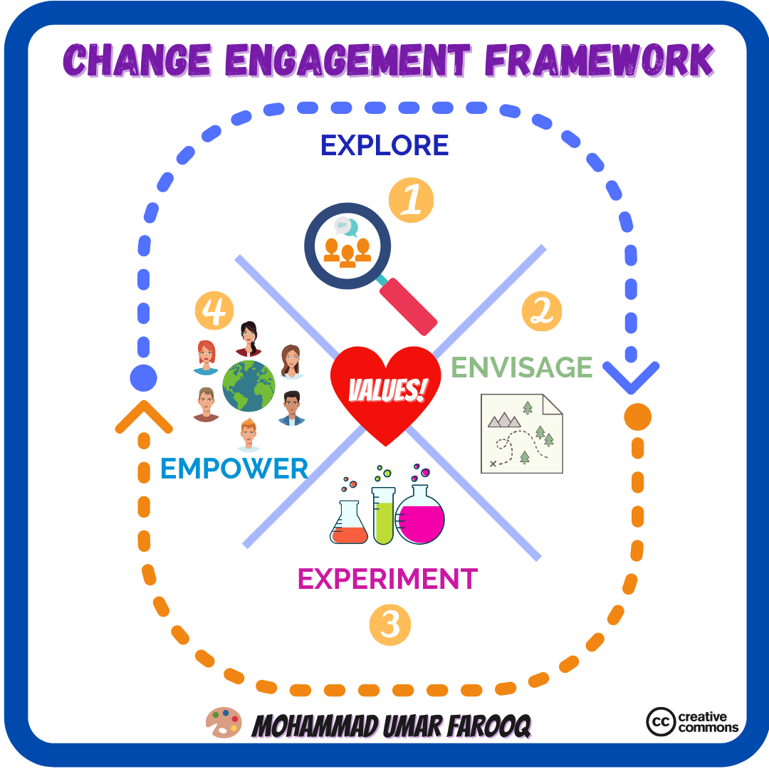 “Scrum” as Change Engagement Framework ! | by Umar | Serious Scrum | Medium