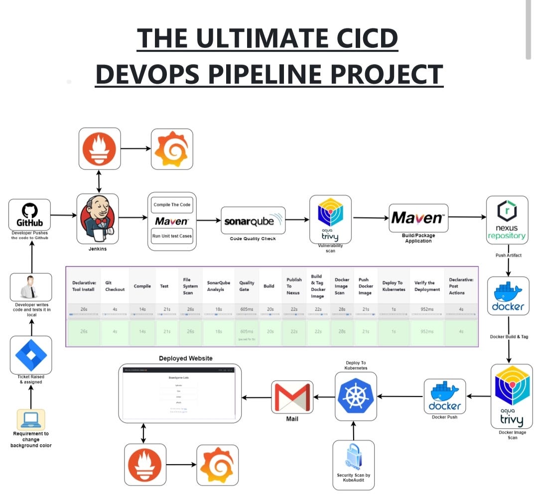 Ultimate CICD Pipeline. Open necessary ports in Security group… | by ...